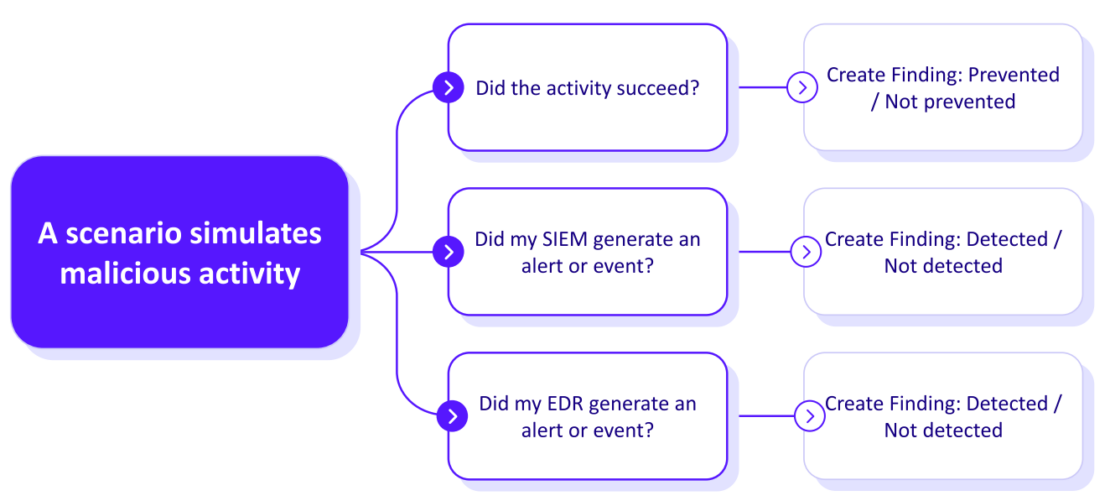 What is Breach and Attack Simulation (BAS)?