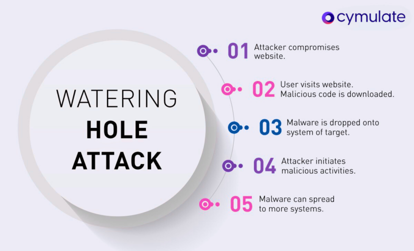 What Is a Watering Hole Attack? Prevention and Detection