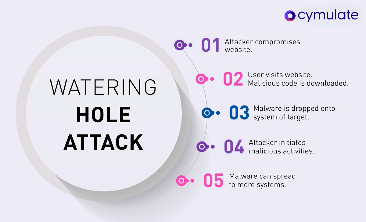What Is a Watering Hole Attack? Prevention and Detection
