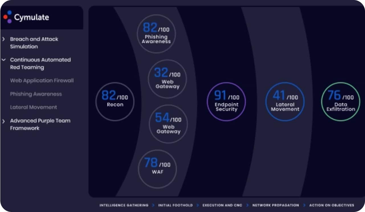 Cymulate's SIEM and SOAR Validation