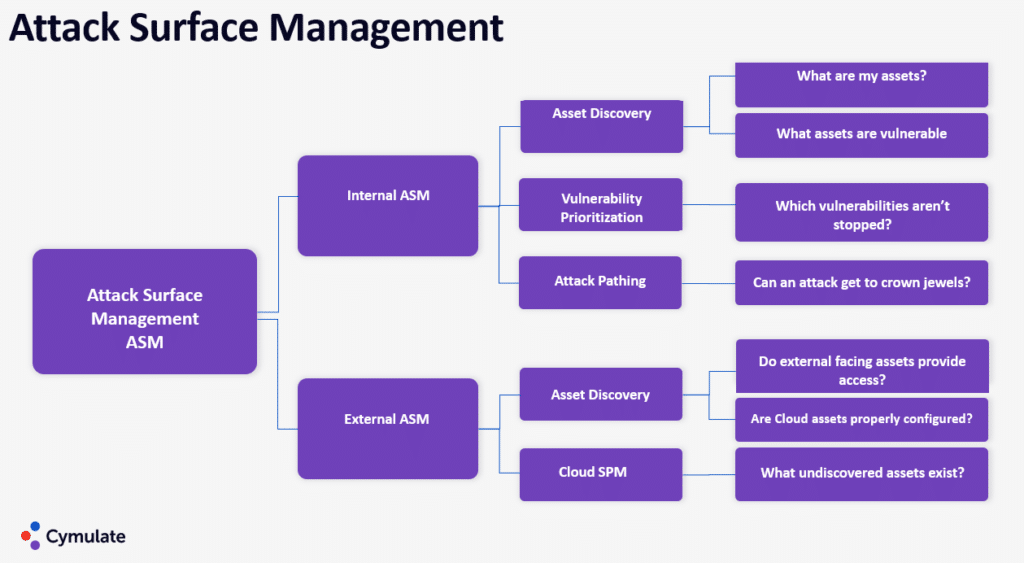 What is Attack Surface Management (ASM) - Cymulate