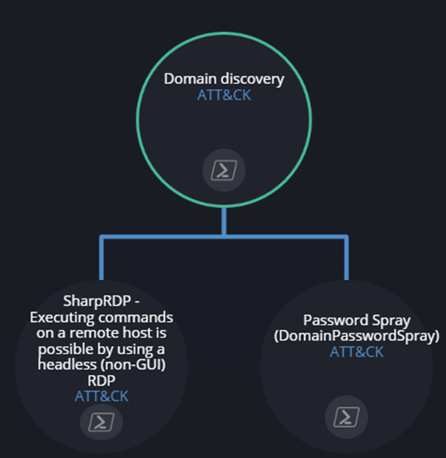 Creating a Full Kill Chain Attack With MITRE's Engenuity Evaluation APTs