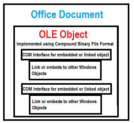 Messing with CVE-2022-30190 by Understanding Compound File Binary Format and OLE Structures ...