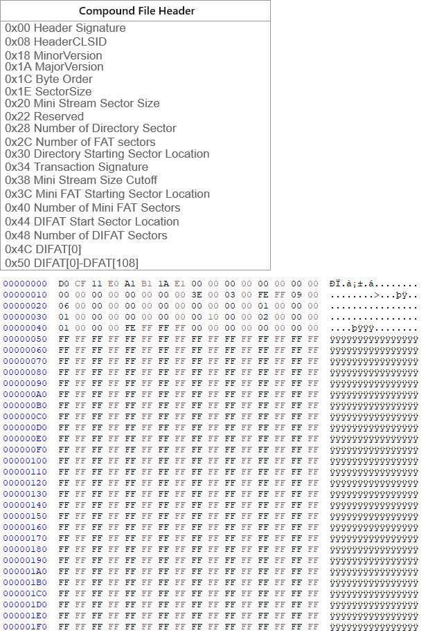 Messing with CVE-2022-30190 by Understanding Compound File Binary Format and OLE Structures ...