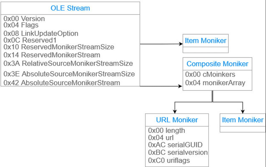 Messing with CVE-2022-30190 by Understanding Compound File Binary Format and OLE Structures ...