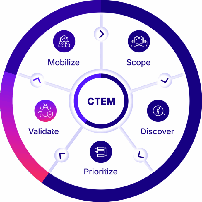 What is Continuous Threat Exposure Management (CTEM)?