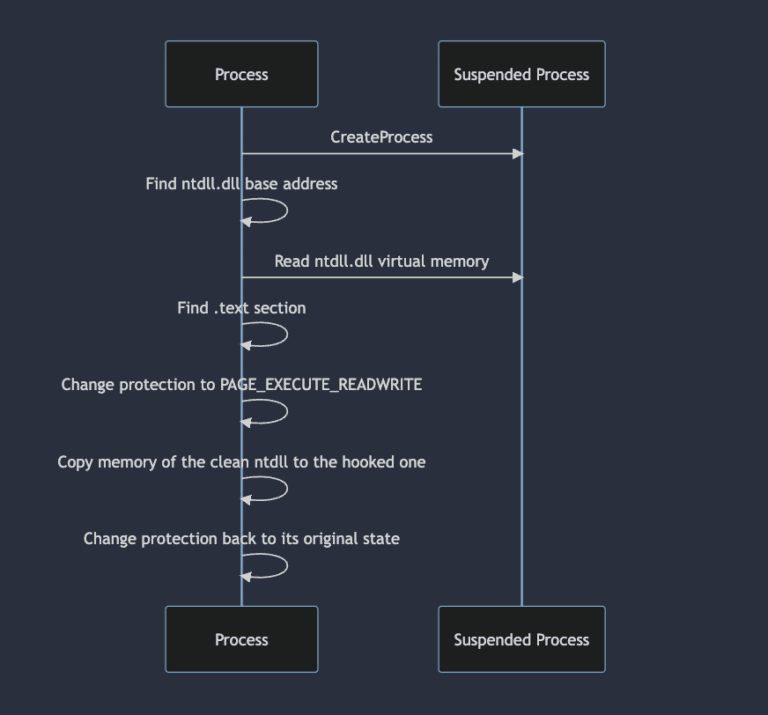 Extracting Syscalls from a Suspended Process - Cymulate