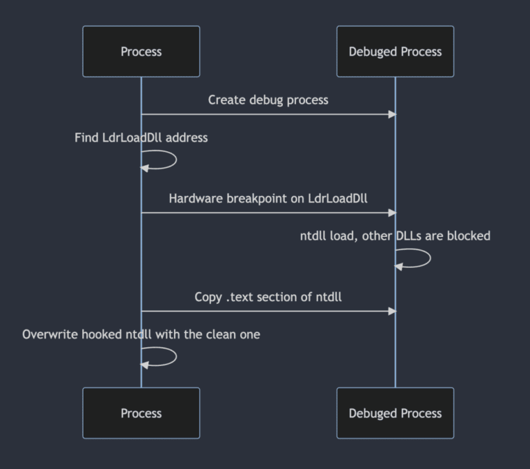 Blindside: A New Technique for EDR Evasion with Hardware Breakpoints - Cymulate Blog