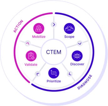 What is Continuous Threat Exposure Management (CTEM)?