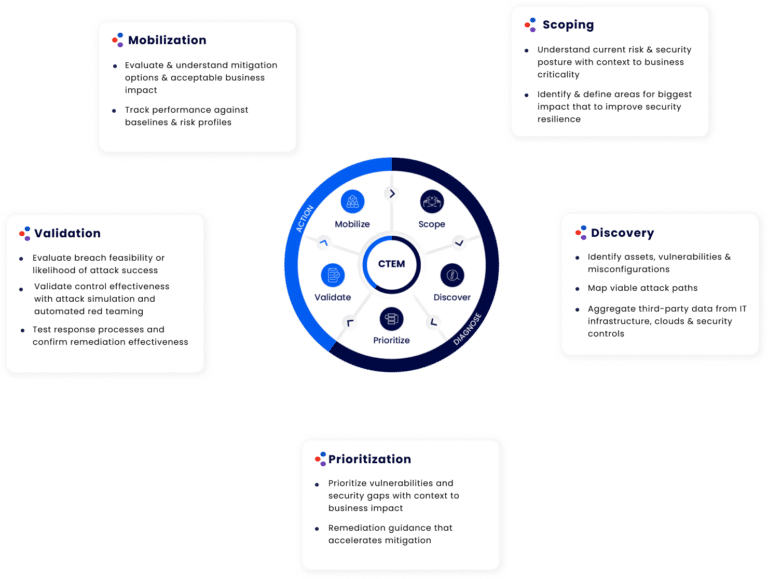 Cymulate Exposure Management and Security Validation Platform