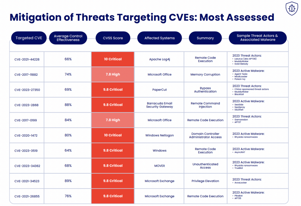The Move from Vulnerability to Exposure Management - Cymulate