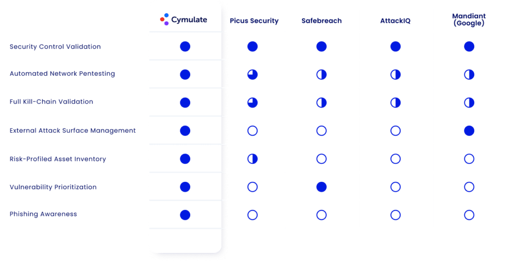 Cymulate vs. Competitors: Which Platform Is Best for You?"