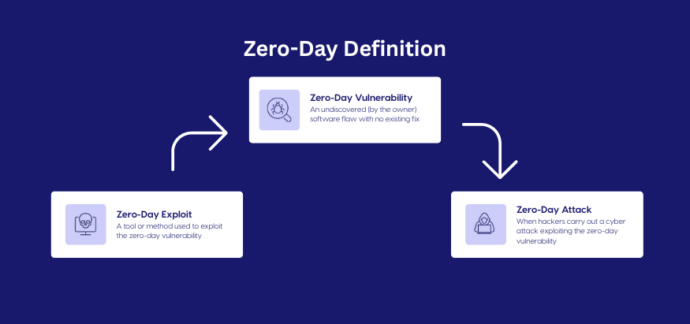 Understand Zero-Day Vulnerabilities and Attacks | Cymulate
