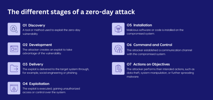 Understand Zero-Day Vulnerabilities and Attacks | Cymulate