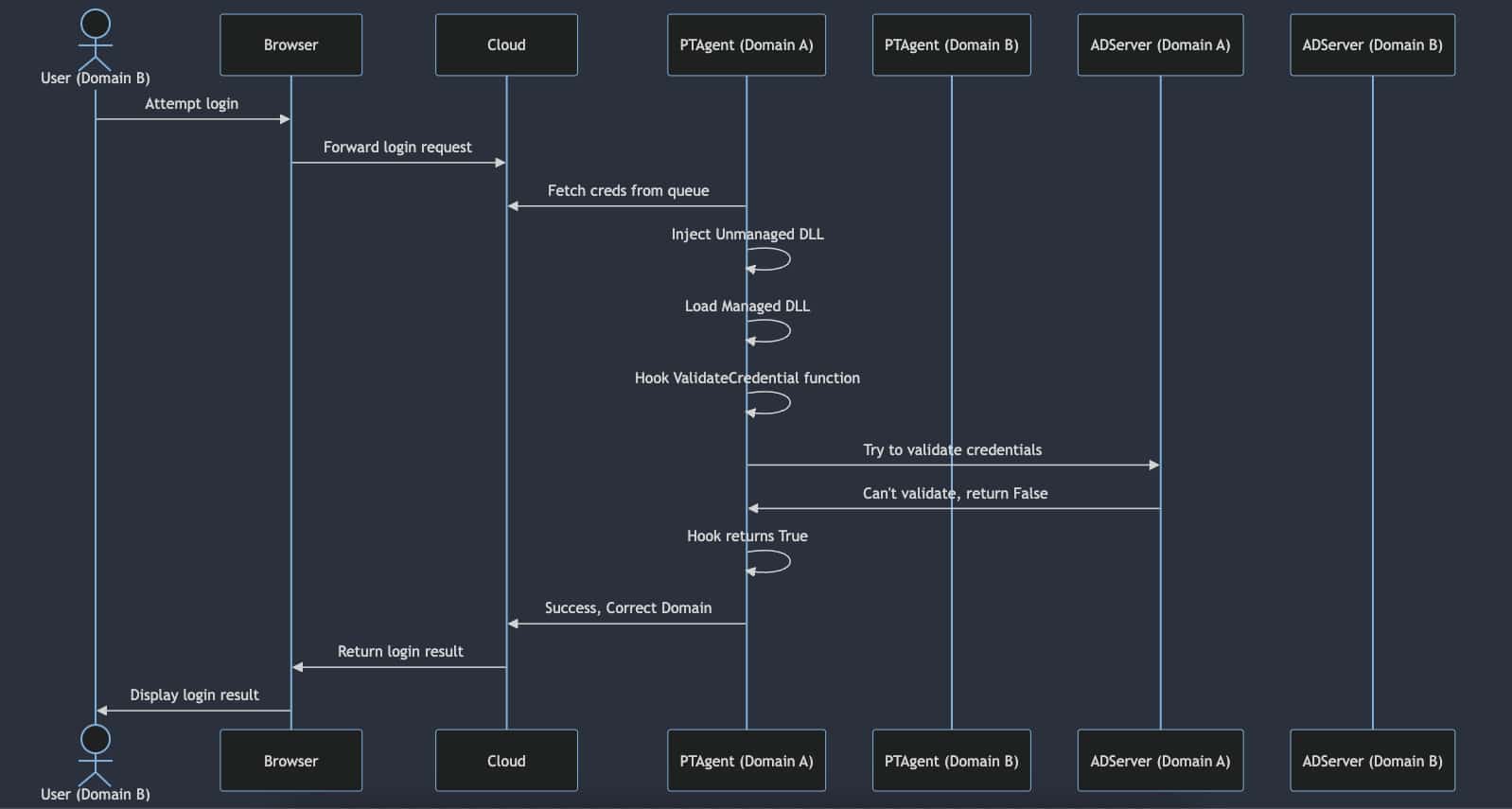 Exploiting Pass Through Authentication Validation In Azure Ad