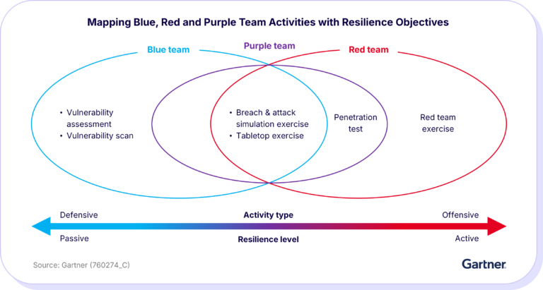Red Team vs Blue Team vs Purple Team in Cybersecurity