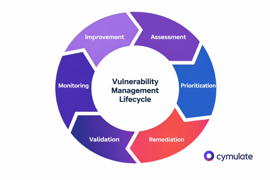 Vulnerability Management Lifecycle | Cymulate