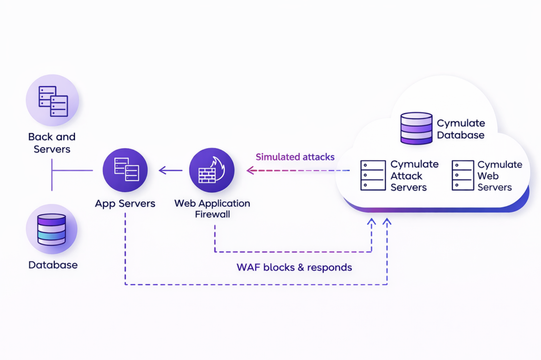 Firewall Testing: Ensuring Your Firewall Functions Properly