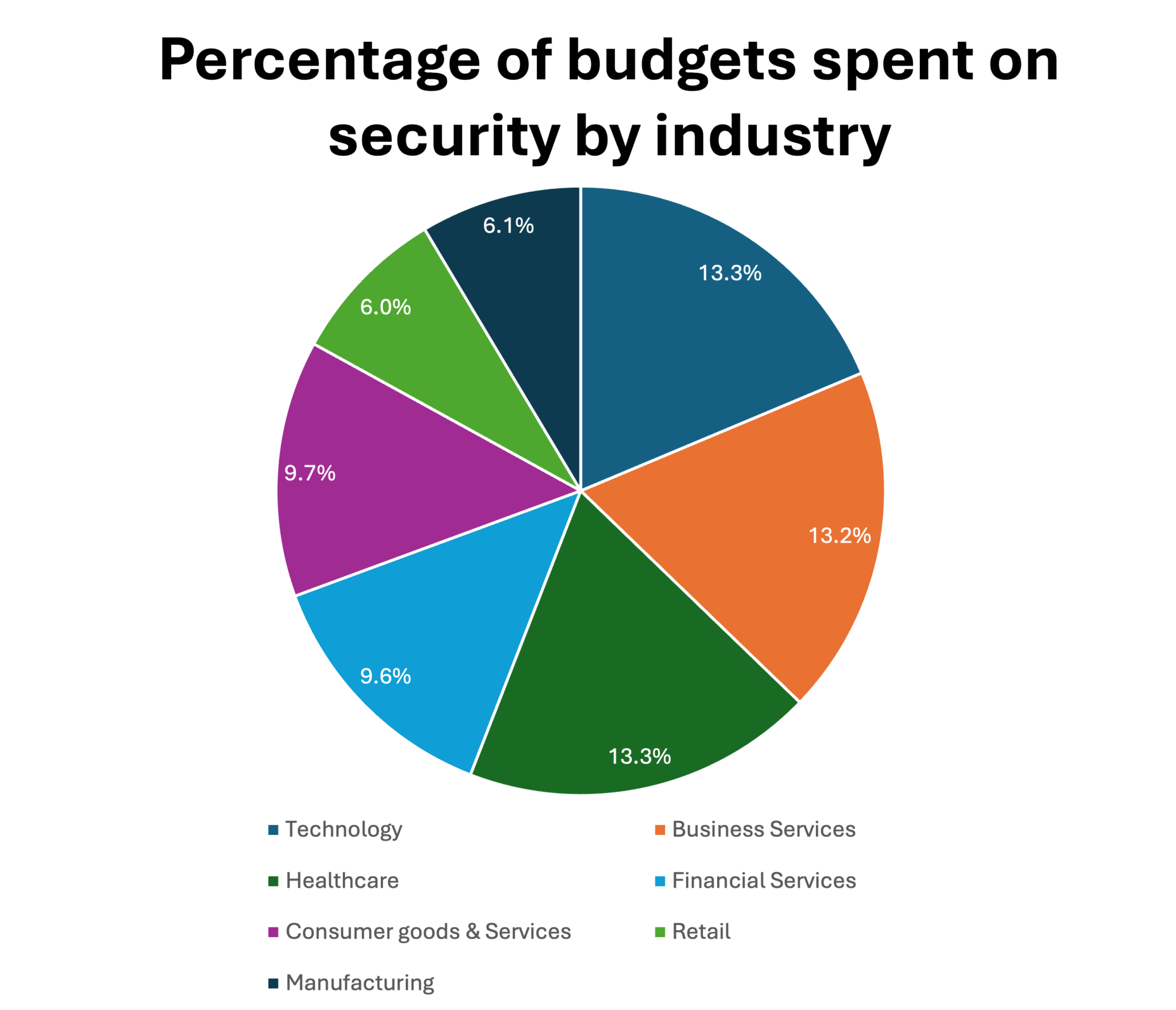 Optimizing Cybersecurity Budgets in 2025: A Strategic Guide