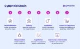 How the Cyber Kill Chain Helps Mitigate Cyber Threats