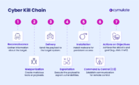 How the Cyber Kill Chain Helps Mitigate Cyber Threats