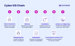 How the Cyber Kill Chain Helps Mitigate Cyber Threats
