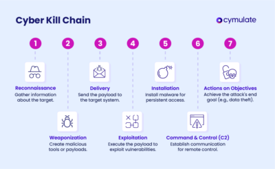 How the Cyber Kill Chain Helps Mitigate Cyber Threats