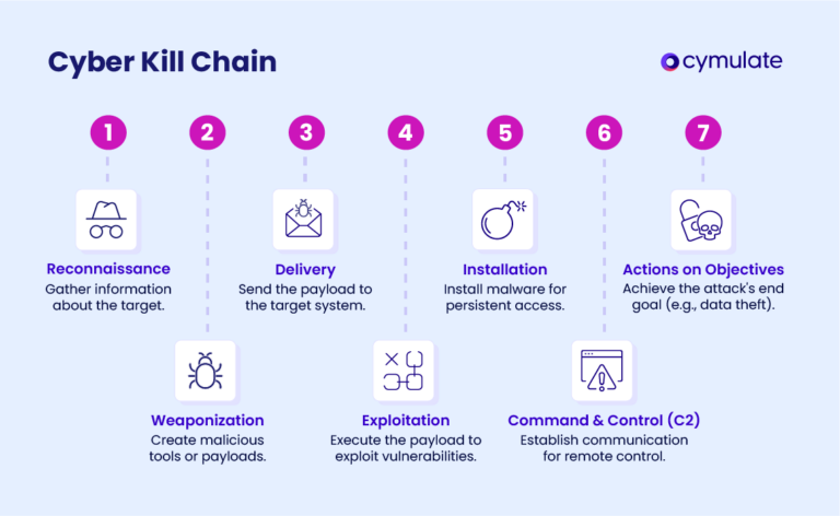 How the Cyber Kill Chain Helps Mitigate Cyber Threats