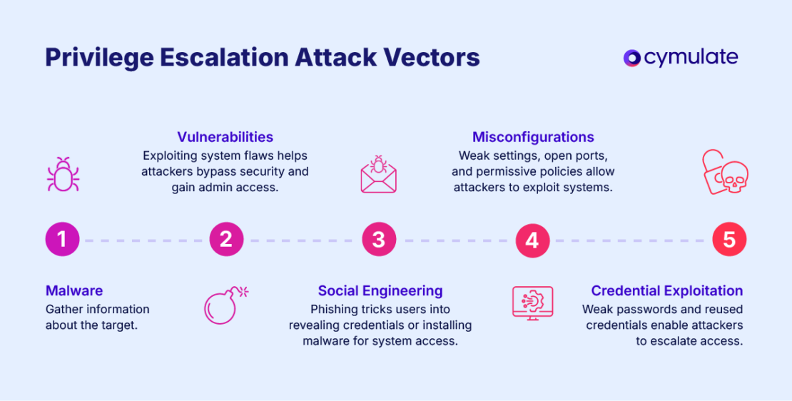 What is Privilege Escalation? Methods, Risks & Prevention