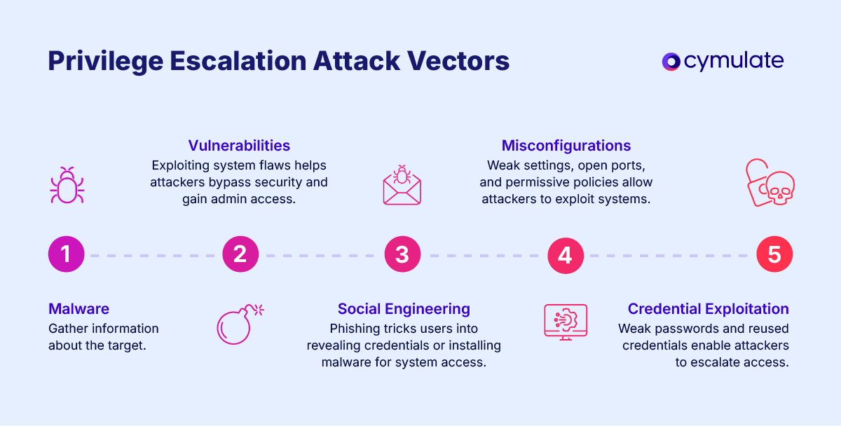 What is Privilege Escalation? Methods, Risks & Prevention