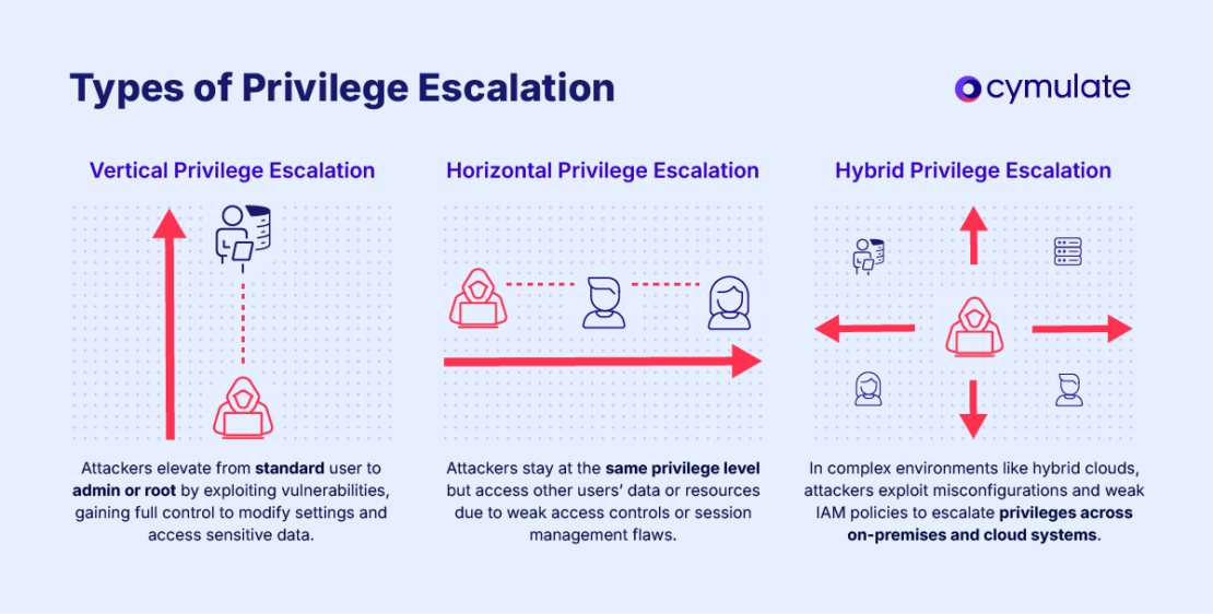 What Is Privilege Escalation Methods Risks And Prevention