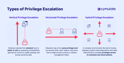 What is Privilege Escalation? Methods, Risks & Prevention