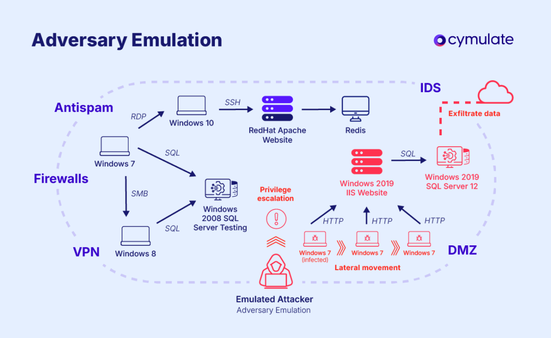 Using Adversary Emulation For A Stronger Security Posture