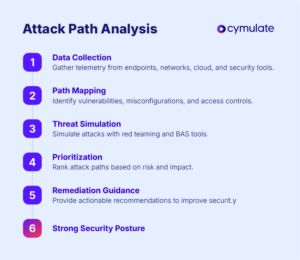 Attack Path Analysis: How to Prevent Breaches | Cymulate