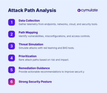 Attack Path Analysis: How to Prevent Breaches | Cymulate