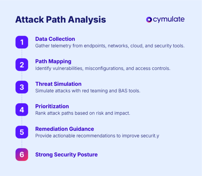 Attack Path Analysis: How to Prevent Breaches | Cymulate
