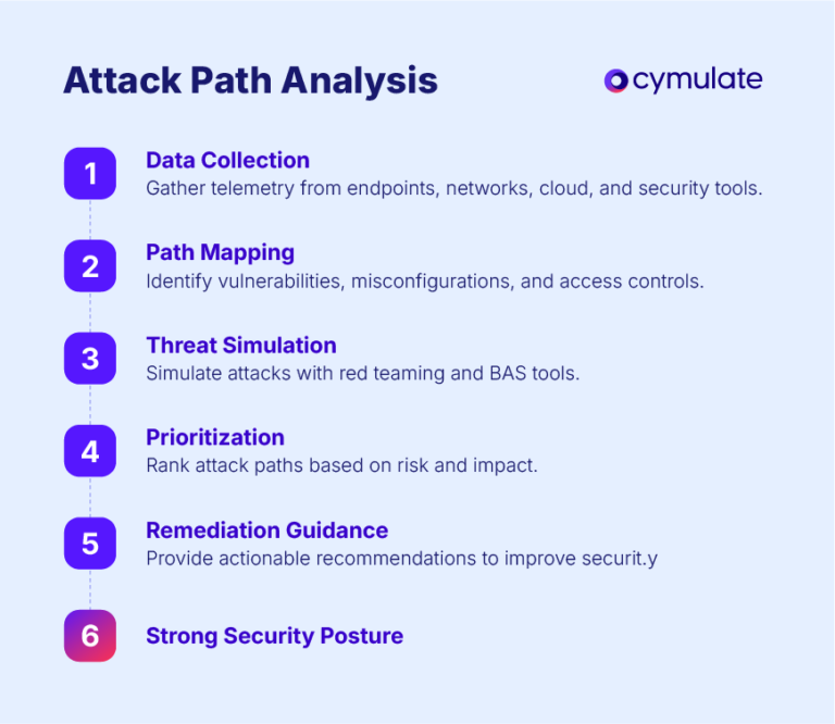 Attack Path Analysis: How to Prevent Breaches | Cymulate