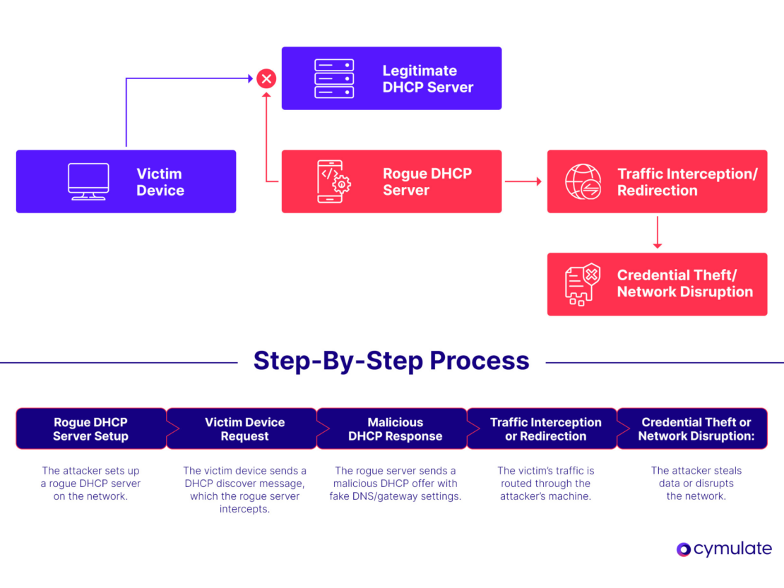 What Is Dhcp Spoofing How It Works And Prevention Tips
