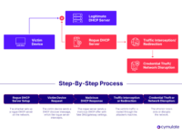 What is DHCP Spoofing? How It Works & Prevention Tips