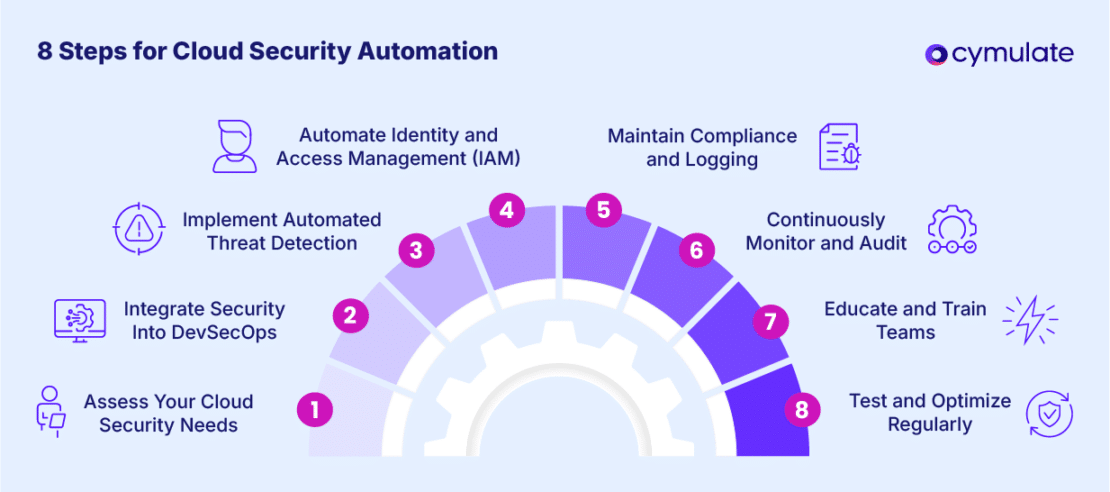 Cloud Security Automation Best Practices | Cymulate