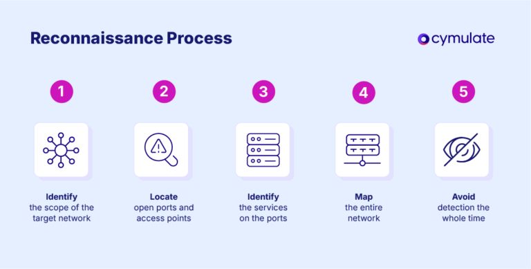 What Is Cybersecurity Reconnaissance? | Cymulate