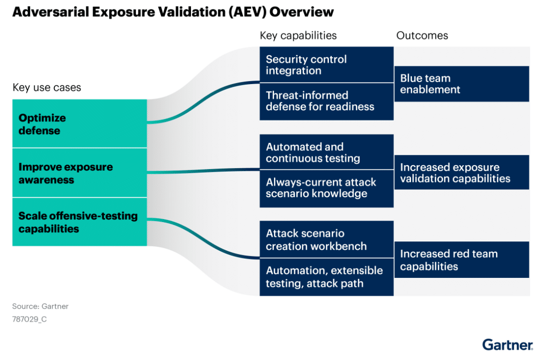Cymulate: The Evolution of Adversarial Exposure Validation
