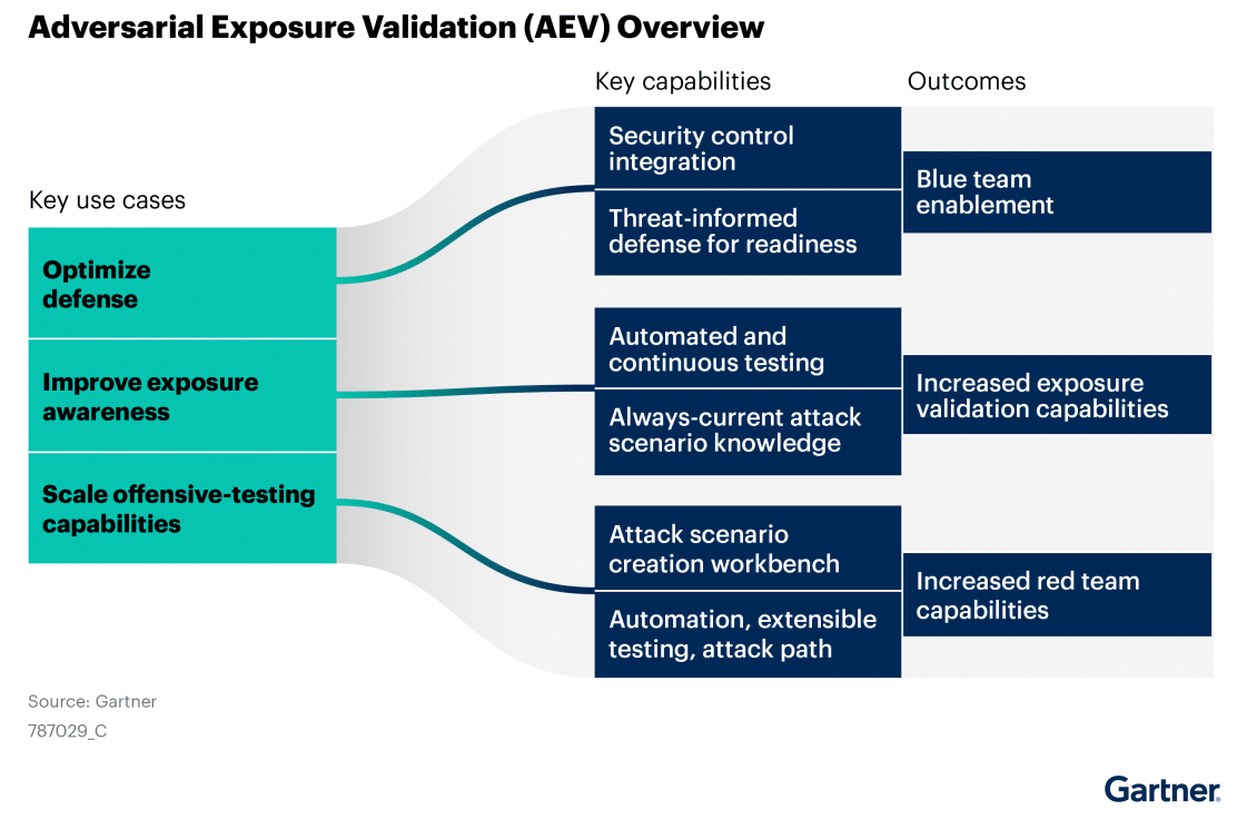 Cymulate: The Evolution of Adversarial Exposure Validation