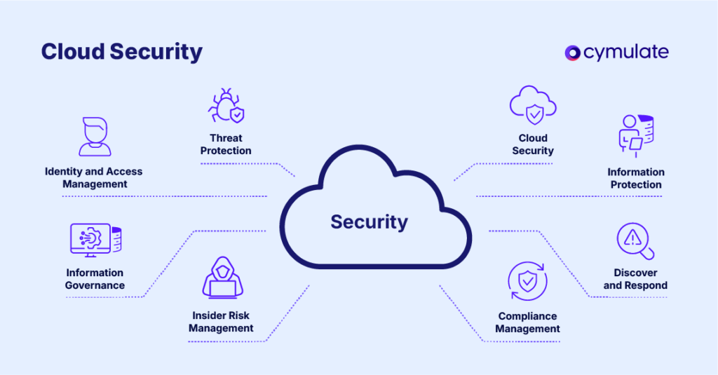 Cloud Security Management Key Risks Solutions Cloud Security Management Key Risks Solutions