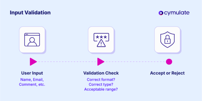 How To Prevent Input Validation Vulnerabilities Cymulate 1282