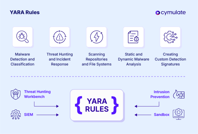YARA Rules Explained: Structure & Threat Detection Use Cases