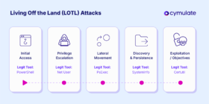 What are Living Off the Land (LOTL) Attacks?