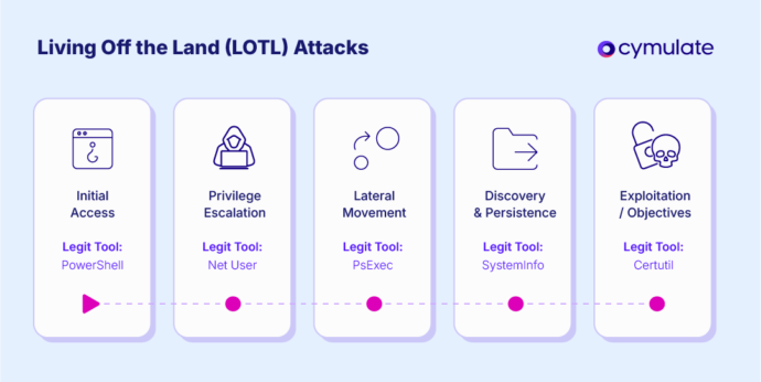 What are Living Off the Land (LOTL) Attacks?
