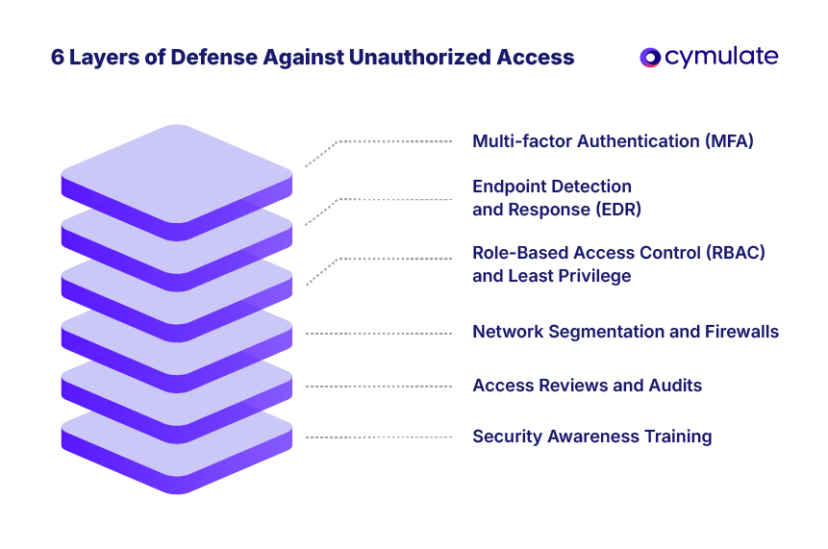 Preventing Unauthorized Access 6 Proven Security Controls