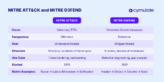 What is the MITRE D3FEND Matrix? Framework Guide